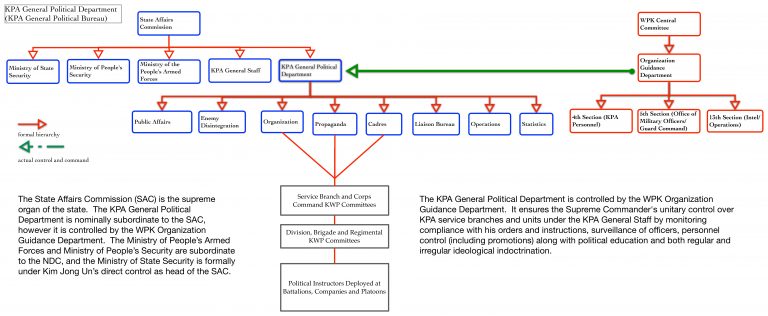 38 North Special Report: Recent Changes in Kim Jong Un’s High Command ...