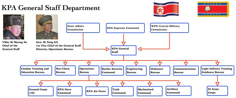 38 North Special Report: Recent Changes in Kim Jong Un’s High Command ...