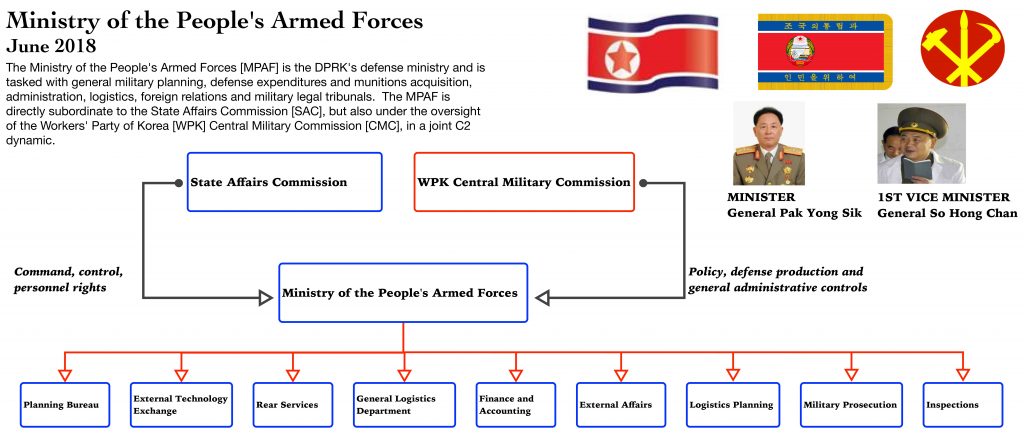 38 North Special Report: Recent Changes in Kim Jong Un’s High Command ...