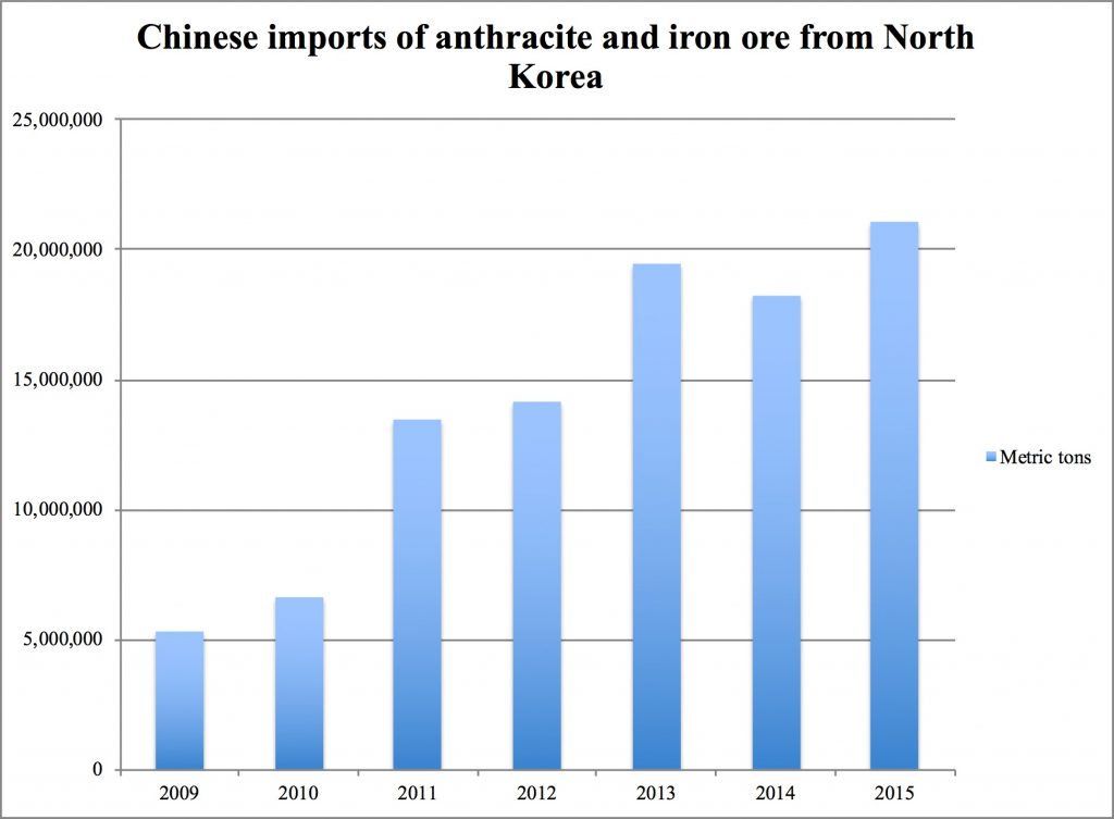 The North Korean Economy, August 2019: Why China Will Continue to ...
