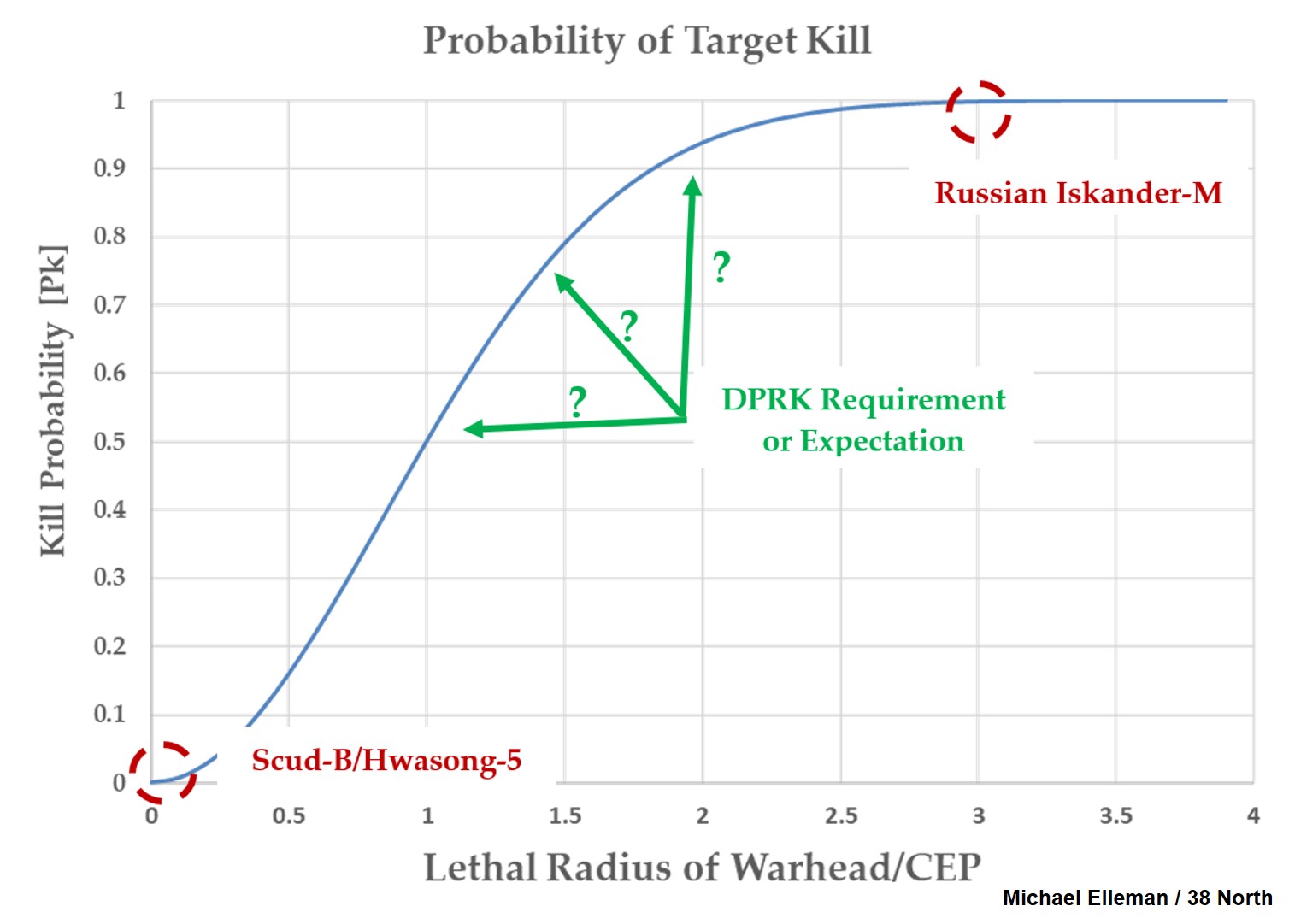 North Korea’s New Short-Range Missiles: A Technical Evaluation - 38 ...