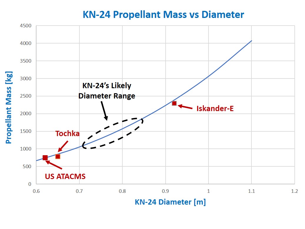 Preliminary Assessment of the KN-24 Missile Launches - 38 North ...